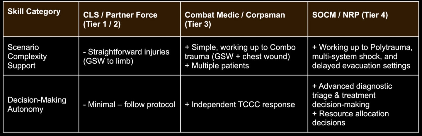 Enhancing TCCC through Optimized Simulation – Next Generation Combat Medic