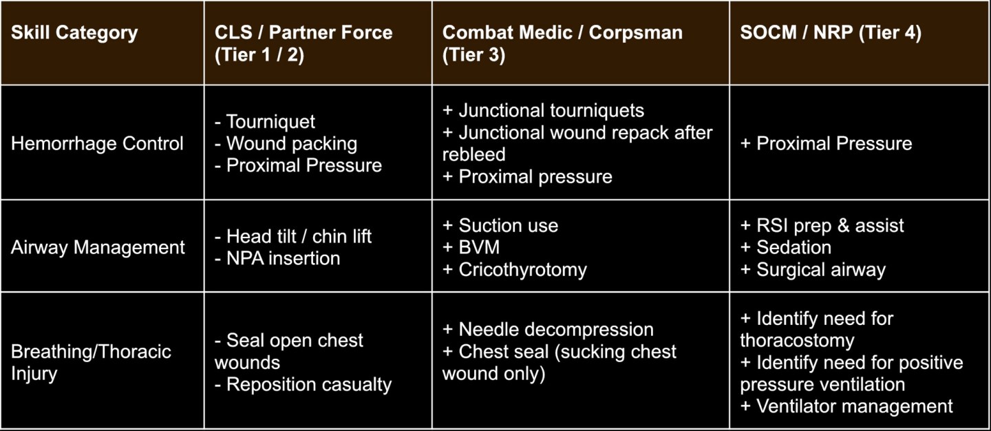 Enhancing TCCC through Optimized Simulation – Next Generation Combat Medic